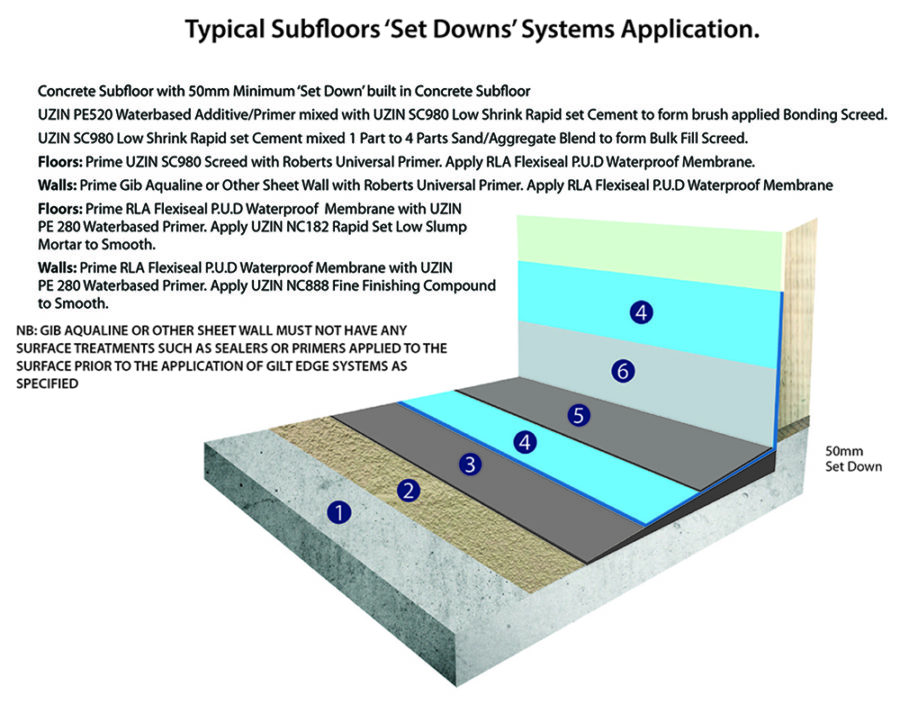Wet Area Systems - Gilt Edge